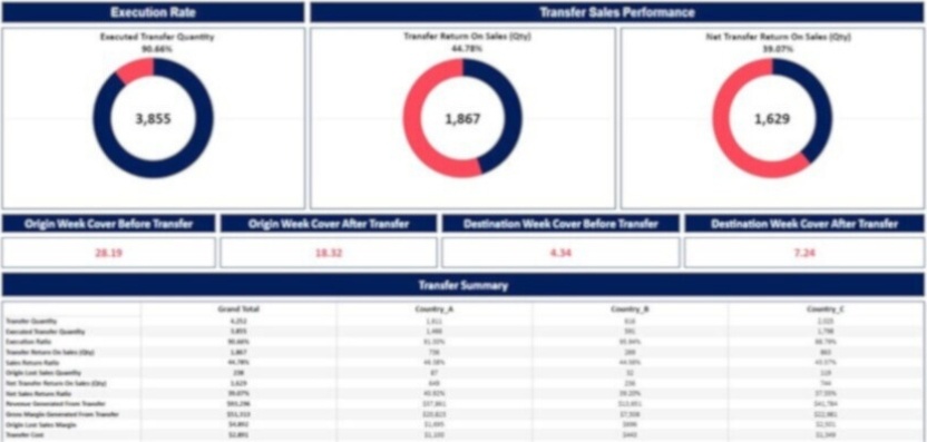 Transfer Optimization by invent.ai drives tangible results